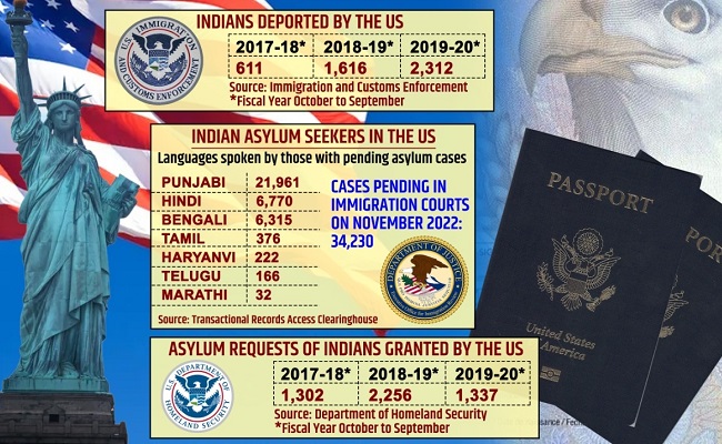 Illegal Immigration From India To US Surged In Last 2 Months Doubled 